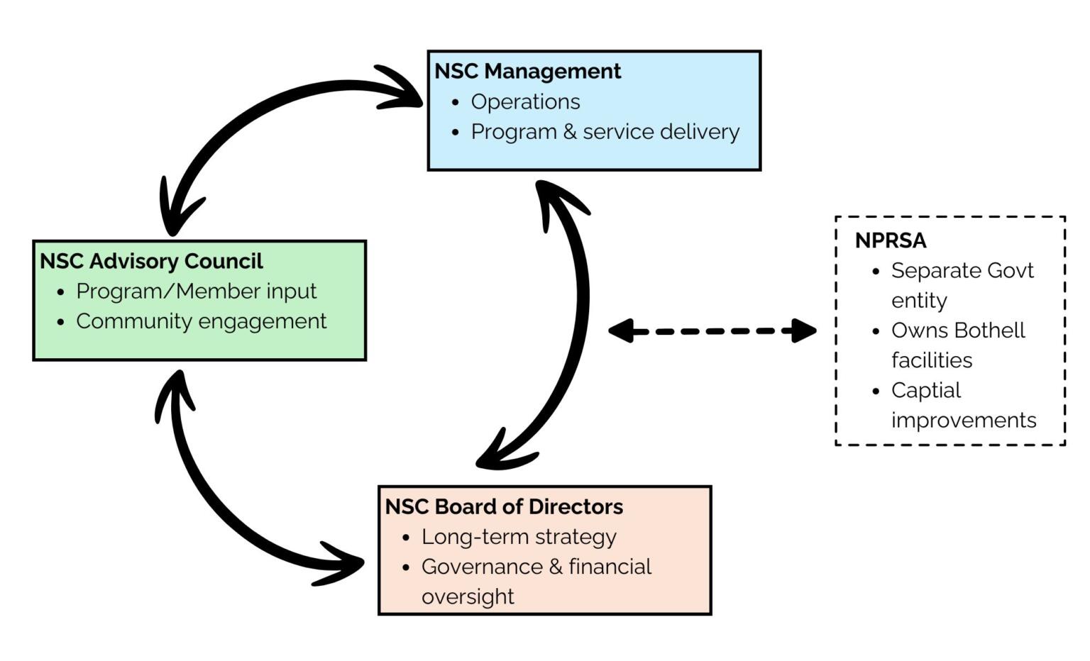 About Us - Northshore Senior Center